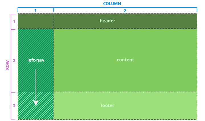 An Exploration Into CSS Grid